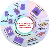 Patterned growth of two-dimensional atomic layer semiconductors ...