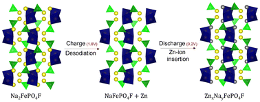 Iron-based fluorophosphate Na2FePO4F as a cathode for aqueous zinc-ion ...