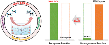 Cr-catalysed ethylene dimerization in an ionic liquid-organic solvent ...