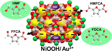 Controllable evolution of NiOOH/Au3+ active species for the oxidation ...
