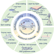 Solution processing of crystalline porous material based membranes for ...