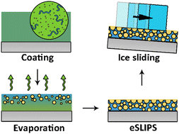 Room-temperature endogenous lubricant-infused slippery surfaces by ...