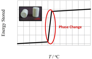 Recent advances in phase change materials for thermal energy storage ...