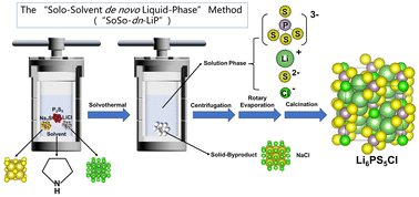 A “solo-solvent de novo liquid-phase” method for synthesizing sulfide ...