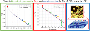 Tunable crystalline structure and electrical properties of (Pb,Sr)TiO3 ...