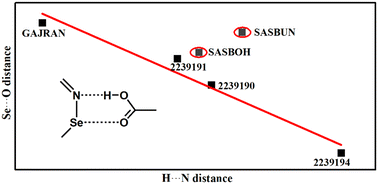 On the inverse correlation between the hydrogen bond strength and ...