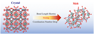Molecular dynamic simulations of the liquid structure and fast growth ...