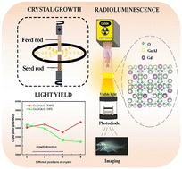 A homogeneity study on (Ce,Gd)3Ga2Al3O12 crystal scintillators grown by ...