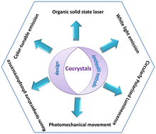Recent advances in organic donor–acceptor cocrystals: design, synthetic ...