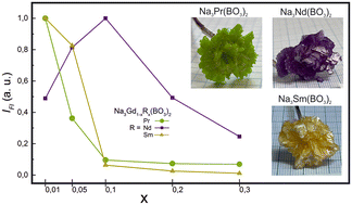 Growth and characterization of Na3R(BO3)2 (R = La–Gd) borates: crystal ...