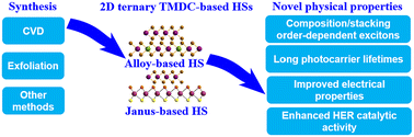 Recent progress in the synthesis and physical properties of 2D ternary ...