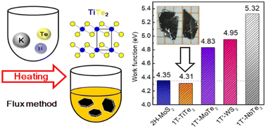 Single-crystal growth of layered metallic materials of TiTe2 based on a polytelluride flux ...