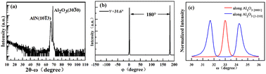 Formation mechanism of (10−13) AlN twins on m-plane sapphire substrates ...