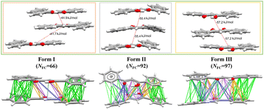 Insight into polymorphism in weakly polar systems using favorable ...