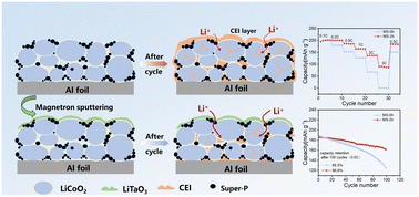 The improvement of the high voltage performance of LiCoO2 by coating ...