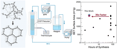 Covalent organic framework crystallization using a continuous flow packed-bed reactor ...