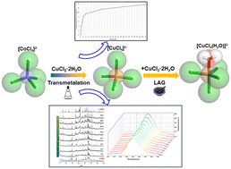 Solid-state reaction among [CoCl4]2−, [CuCl4]2− and [CuCl4(H2O)]2− ions ...