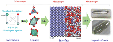 Theoretical models for large-sized crystal growth - CrystEngComm (RSC ...