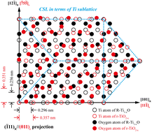 Rock-salt Ti1−xO → rutile TiO2−x transformation twinning via pulsed laser deposition ...