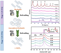 Transformation process of boehmite to γ-Al2O3 induced by high-energy ...