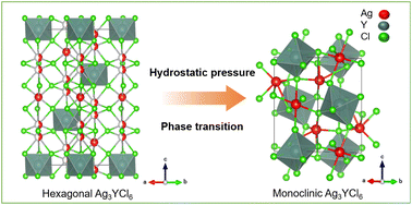 High-pressure phase and pressure-induced phase transition of Ag3YCl6 - CrystEngComm (RSC Publishing)