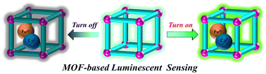 Luminescent metal–organic frameworks as optical sensors for selective ...