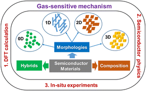 Research progress and prospects on gas-sensitive mechanisms of ...
