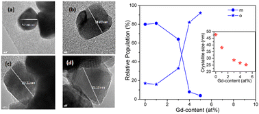 Comprehensive study on the origin of orthorhombic phase stabilization ...