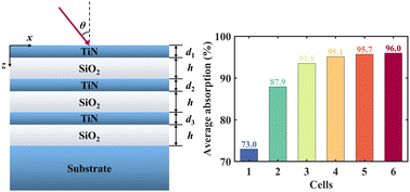 Pattern-free solar absorber driven by superposed Fabry–Perot resonances ...