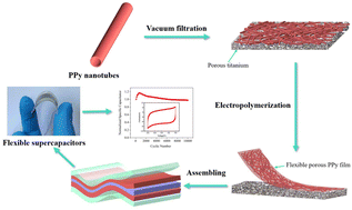 Fabrication of a flexible porous polypyrrole film with a 3D micro ...