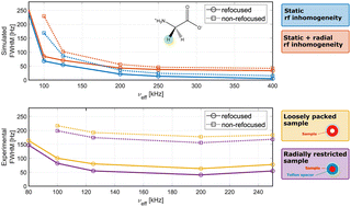Residual proton line width under refocused frequency-switched Lee ...