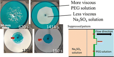 Experimental demonstration of the suppression of viscous fingering in a ...