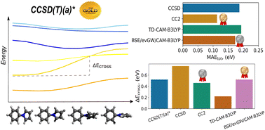 Excited state potential energy surfaces of N-phenylpyrrole upon ...