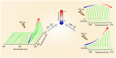 Tb3+-based multi-mode optical ratiometric thermometry - Physical ...