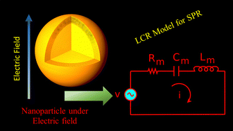 Surface plasmon resonance in metal nanospheres explained with LCR circuits - Physical Chemistry ...
