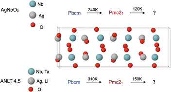 Temperature phase transitions in silver niobate and lithium tantalate ...