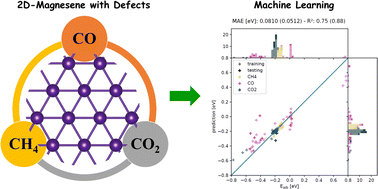 Machine learning and DFT investigation of CO, CO2 and CH4 adsorption on ...