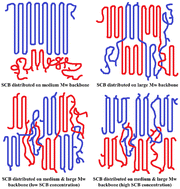 Unraveling the influential mechanism of short-chain branching on the ...