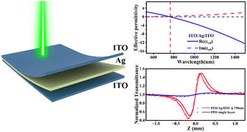 Boosting optical nonlinearity in epsilon-near-zero trilayer coatings ...