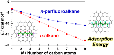 Analysis of intermolecular interactions of n-perfluoroalkanes with ...