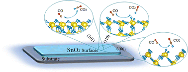 Preferred surface orientation for CO oxidation on SnO2 surfaces ...