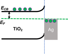 Fermi-level shift, electron separation, and plasmon resonance change in ...