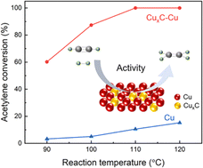 A highly active catalyst derived from CuO particles for selective ...