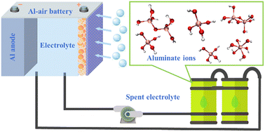 Properties and composition of the spent electrolyte for premium ...