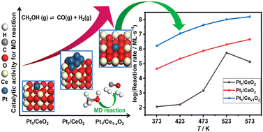 A DFT study on methanol decomposition over single atom Pt/CeO2 ...