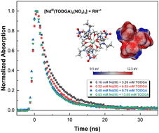 Impact of lanthanide ion complexation and temperature on the chemical ...
