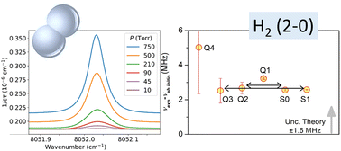 The high-accuracy spectroscopy of H2 rovibrational transitions in the ...