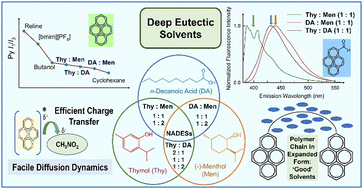 Fluorescence of pyrene and its derivatives to reveal constituent and ...