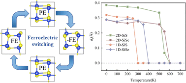 Robust ferroelectricity in low-dimensional δ-SiX (X = S/Se): a first-principles study - Physical ...