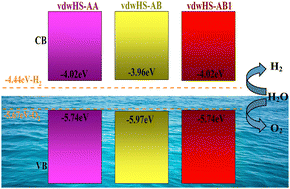 Enhanced photocatalytic performance of a stable type–II PtSe2/GaSe van ...